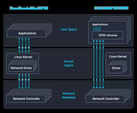 Kernel Bypass Speed Of Networks Surpasses That Of Processors