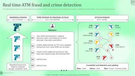 Atm Fraud And Crime Detection Powerpoint Presentation And Slides Slideteam
