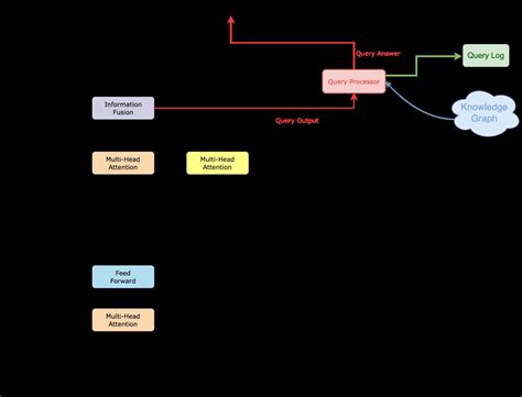 integrating knowledge graph data with large language models for