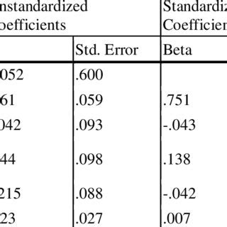 Regression Models With Fixed Effect Constant Slope And Intercept Of Download Table