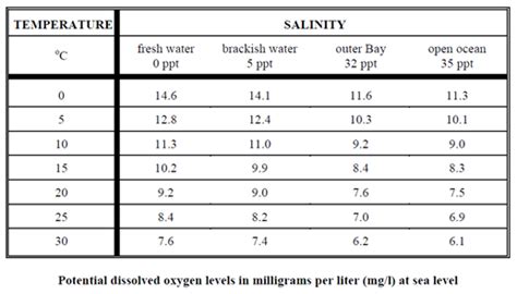 Dissolved Oxygen — Kennebec Estuary Land Trust