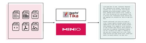 MinIO And Apache Tika A Pattern For Text Extraction