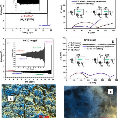 Preparation Of Iongel With Solvate Ionic Liquid G 4 Li Tfsi −
