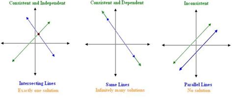 Int Algebra Ii James Parham Systems Of Equations