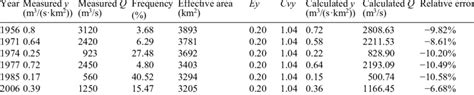 Comparison Between Calculated And Measured Values Download Table