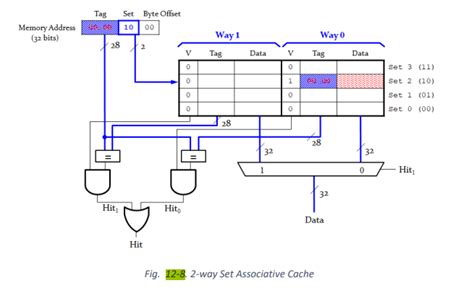 Solved Given A Computer With Kb Way Set Associative Chegg