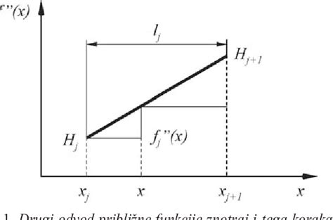 figure 1 from using spline functions to smooth discrete data semantic