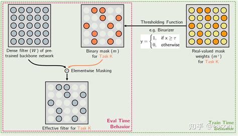 Piggyback Adapting a Single Network to Multiple Tasks by Learning to Mask Weights 知乎