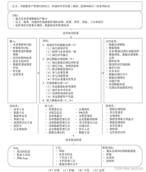 Dama数据管理指南：全面解读数据治理的战略、活动与度量 Csdn博客