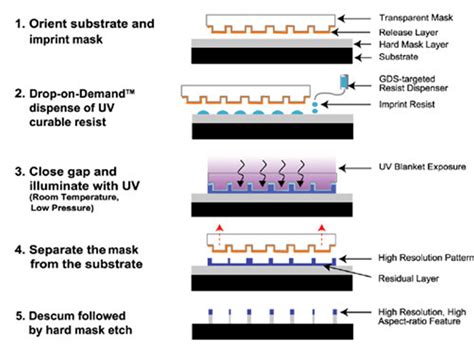 Nano Imprint Lithography S Fil Tm Process Flow Source Molecular Download Scientific Diagram