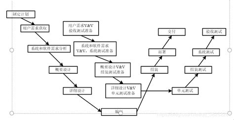 v模型和w模型 需求明确 严格顺序执行 v模型执行顺序 csdn博客