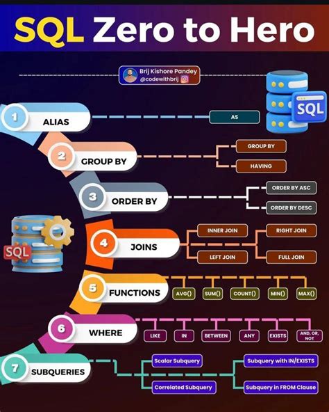 Data 📌 Sql 30 Day Roadmap 🔹 สัปดาห์ที่ 1 พื้นฐาน Sql Beginner Day 1 2 แนะนำ Sql Database