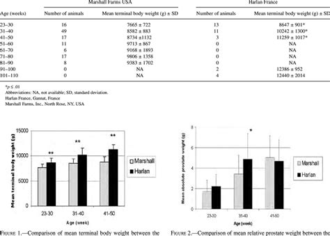 Mean Terminal Body Weight Data Shown Reflect A Statistically