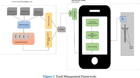 Pdf Identification Of Faulty Sensor Nodes In Wban Using Genetically