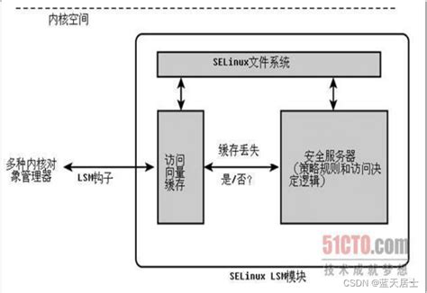 Selinux Selinux Selinux Sid Csdn