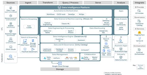 レイクハウスのリファレンスアーキテクチャ ダウンロード Databricks Documentation