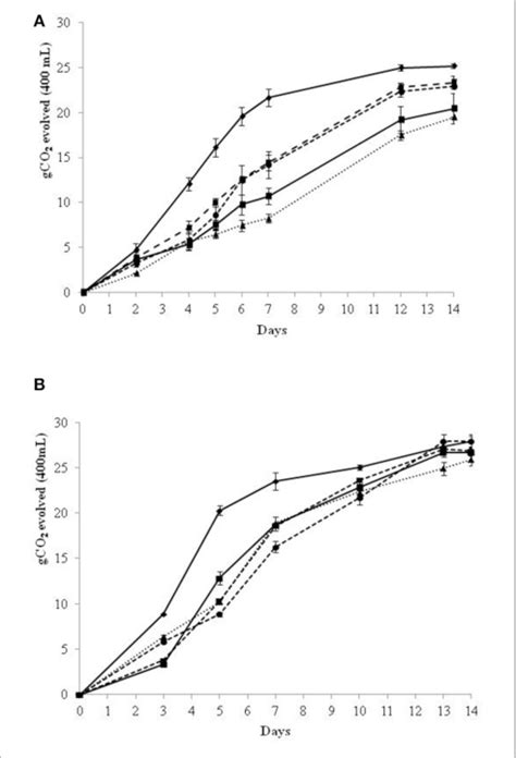 Growth Kinetics In Sequential Fermentation Trials Of Immobilized