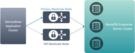 Self Hosted ServiceNow Quick Start Guide For MariaDB Enterprise Server
