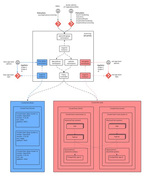 Guide To Cluster Landing Zones For Hybrid And Multi Cloud Architectures Part
