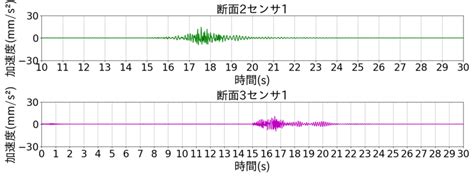 How To Analyse 2 Cross Correlation Graph