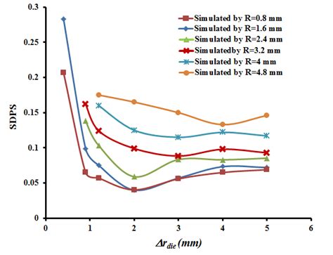 The Effect Of Rdie And R On Variation Of The Sdps Through Tcp Processing Download Scientific