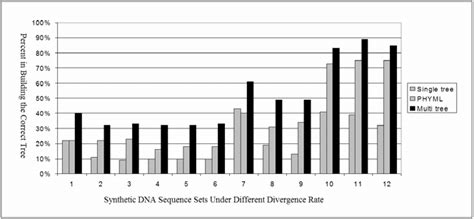 Experimental Comparison Of Phyml And Previous Algorithm Both On
