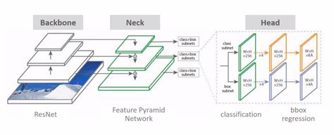 Object Detection 객체 탐지의 주요 구성 요소