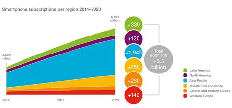70 Of The World Using Smartphones By 2020