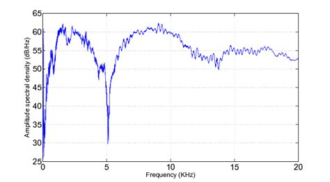 Amplitude Spectral Density Of The Chirp Signal Download Scientific Diagram