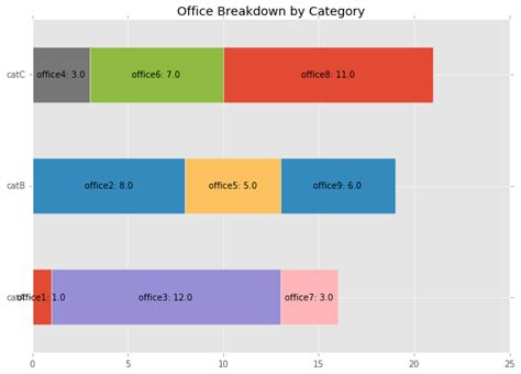 Python How To Add Custom Annotations From The Dataframe To A