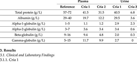 Electrophoresis Of Serum And Urine Proteins Reference Values For Serum