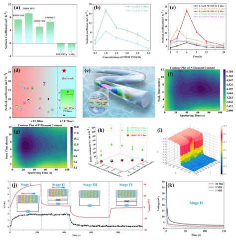 Thermoelectric Properties Of Lce Based Ionic Thermoelectric Fibers A Download Scientific
