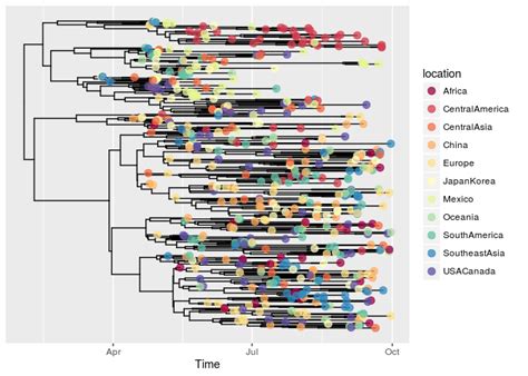 Ggtree For Outbreak Data R Bloggers