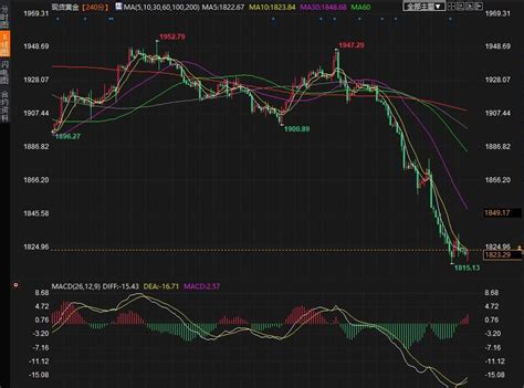 黄金技术面发出看空信号，金价恐再下跌逾10美元（新鲜出炉）黄金价格下跌， Fxprime中文社