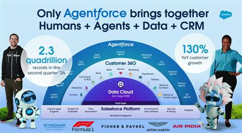 Salesforce Agentforce All Hype Or Will It Make History Salesforce Ben