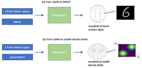 illustration of cgan in prediction handwritten digits and density