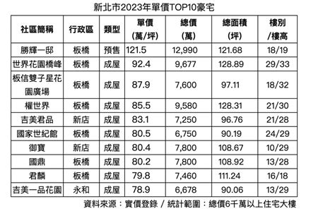 新北十大豪宅曝！最貴每坪破120萬 客運站變豪宅也入榜 地產天下 自由電子報