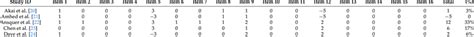 Radiomics Quality Score Rqs Assessment For All Included Articles
