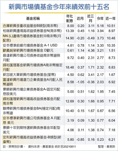 低利環境 新興債中長期有利 投資理財 工商時報