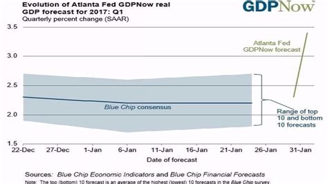 無責任投資論壇 Q1美gdp估火爆成長34！費城fed：3月有升息可能