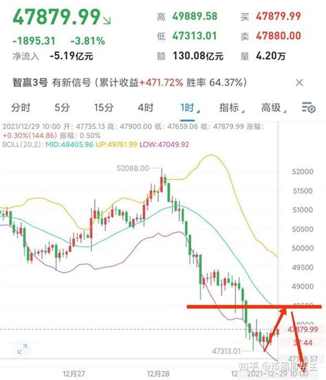 1229比特币行情分析 知乎