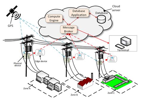 cloud based iot solution for fault detection and localization in power distribution systems