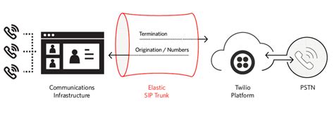 Programmable Voice Failover Best Practices Twilio