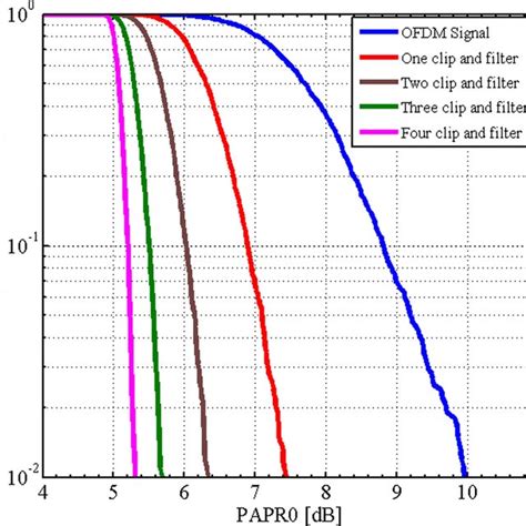 Papr Performance Of Clipping And Filtering Of Ofdm Download