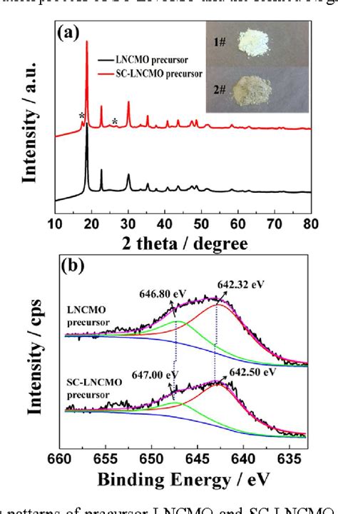 Figure 1 From Suppressing The Structure Deterioration Of Ni Rich Lini08co01mn01o2 Through