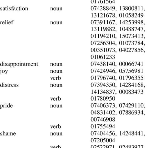 Synset Index Numbers For Occ Emotions Download Table