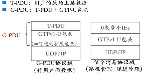 5gs 协议栈 — Gtpv1 U 协议 51cto博客 Needham Schroeder协议
