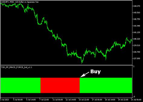 Best Metatrader 5 Mt5 Forex Indicators Free Download