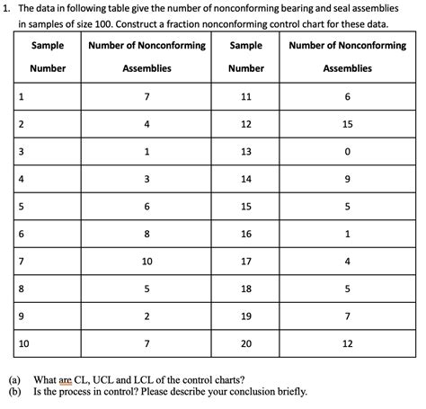 The Data In Following Table Give The Number Of Nonconforming Bearing