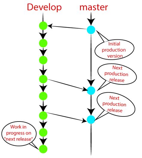 Git Flow Git Branching Model Vietmxs Blog